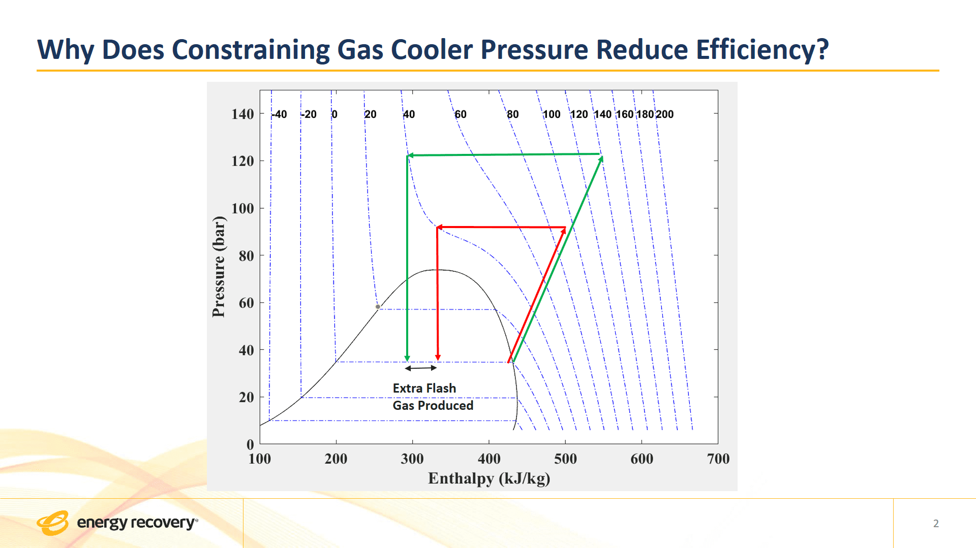 Transcritical CO2 Science: The Achilles Heel of CO2 Refrigeration ...