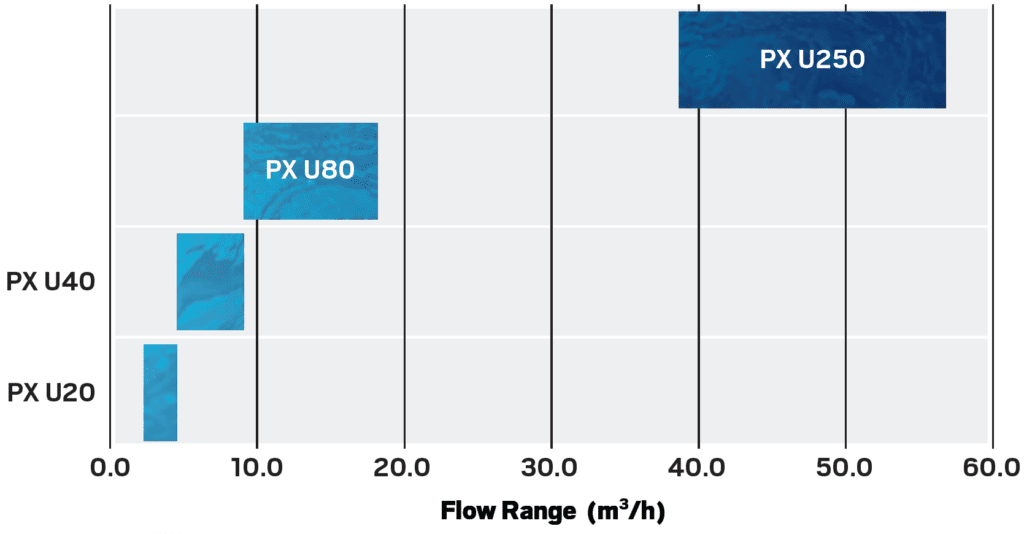 Ultra High-Pressure PX | Energy Recovery
