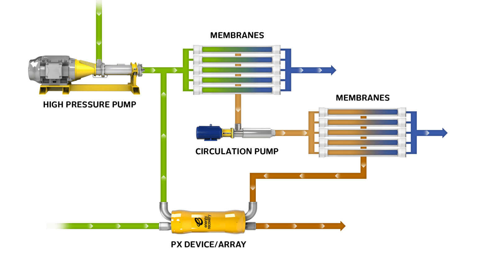 Low-Pressure PX - Energy Recovery
